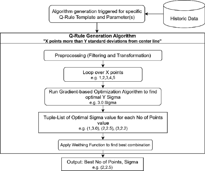 Towards Self-learning AI-Based Quality Rules for Statistical Process ...