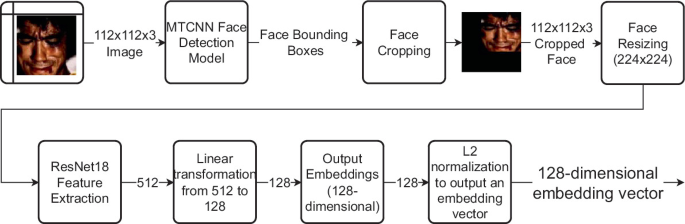 Efficient Face Recognition with ResNet18 | Springer Nature Link