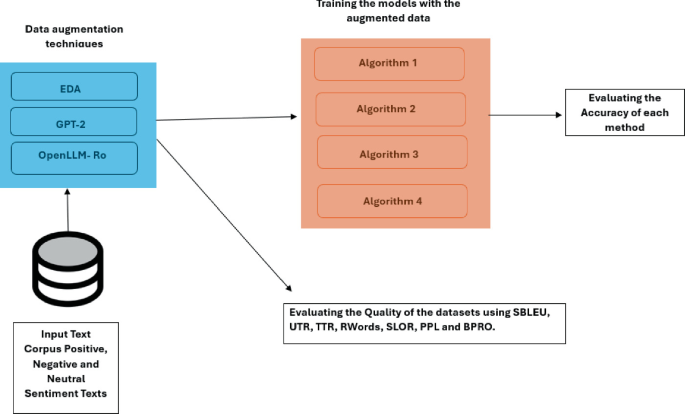 AugRoSent: Boosting Romanian Sentiment Analysis Through Advanced Data ...