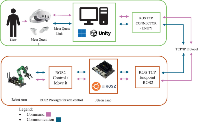 Human-Robot Interaction: Real-Time Control of Robotic Systems via ROS2 ...