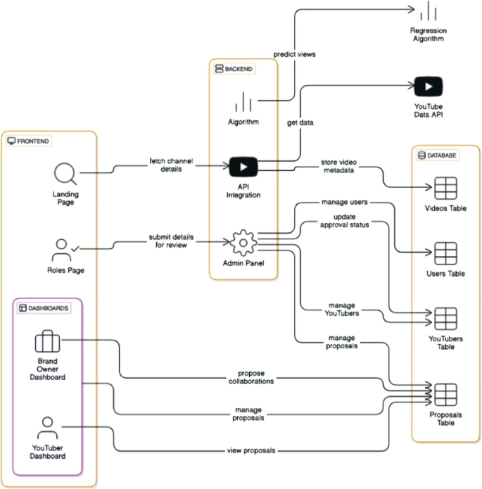 A Unified Platform for Influencer-Brand Collaboration via YouTube ...