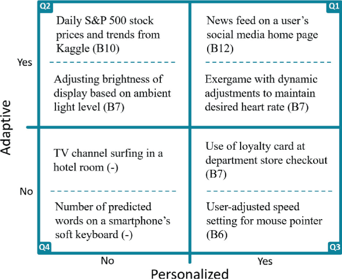 QMAP: A Quadrant Model for Adaptation and Personalization | Springer ...