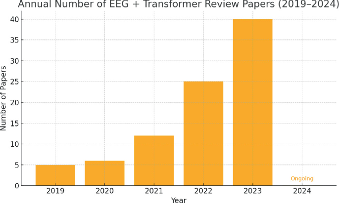 A Review of Transformer-Based and Hybrid Deep Learning Approaches for ...