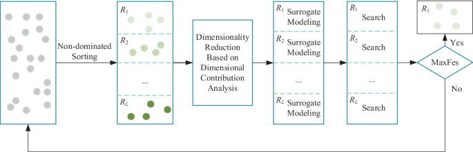 Contribution-Prioritized Dimensionality Reduction and Surrogate ...