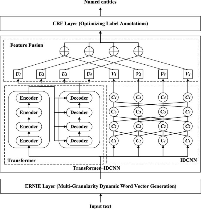Chinese Named Entity Recognition for Manufacturing Process Based on ...