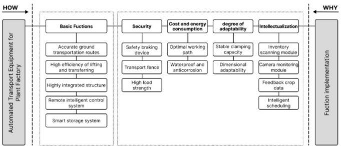 Design of Automated Transport Equipment for Plant Factory Based on UJM ...