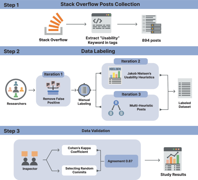 Evaluating Developers’ Knowledge of Usability Guidelines: An Empirical ...