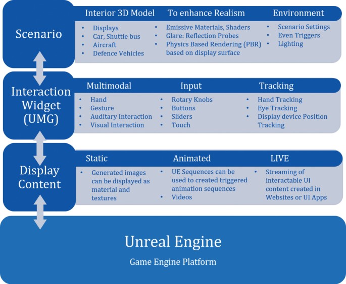 Workflow to Simulate In-Vehicle Display Interactions Using Mixed ...