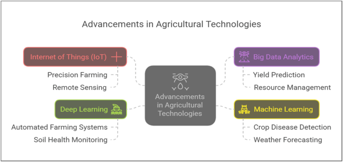 Data Science for Precision Agriculture | Springer Nature Link