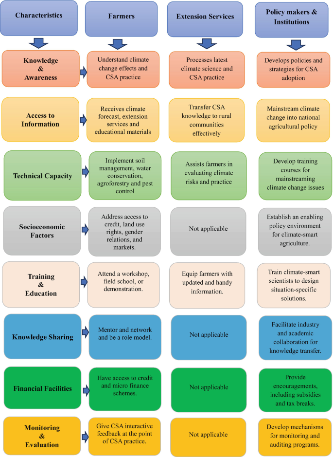 Capacity Building and Education for Climate-Smart Agriculture ...