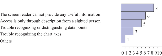 Towards Inclusive Data Visualization: Investigating Accessibility in ...