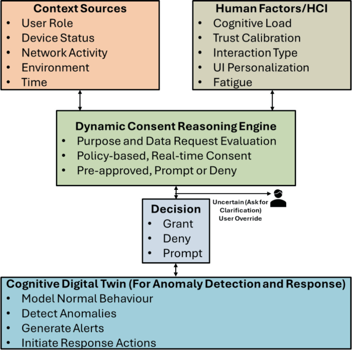 Improving Security and Privacy of Cognitive Digital Twins Through ...