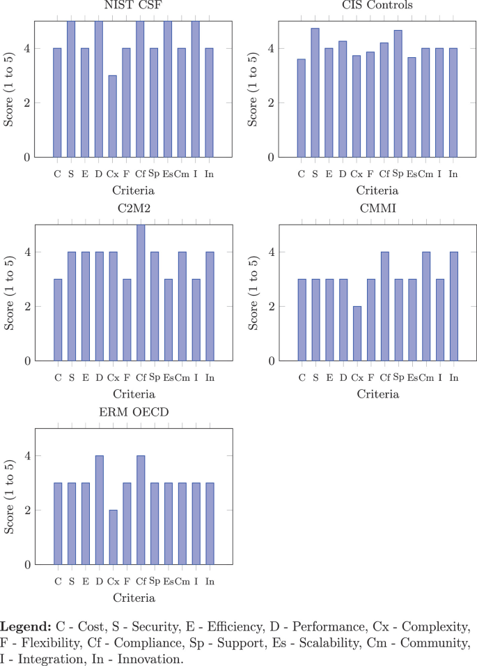 Method for Evaluating Cyber Risk Management Frameworks | Springer ...