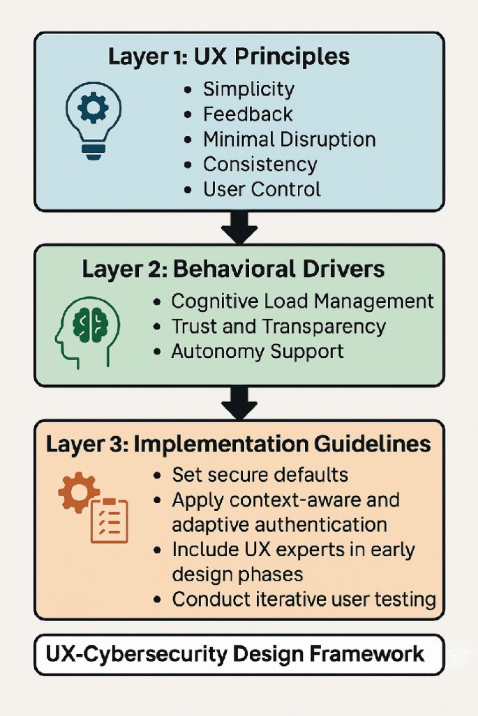 Enhancing Cybersecurity Through User Experience (UX) Design: Bridging ...