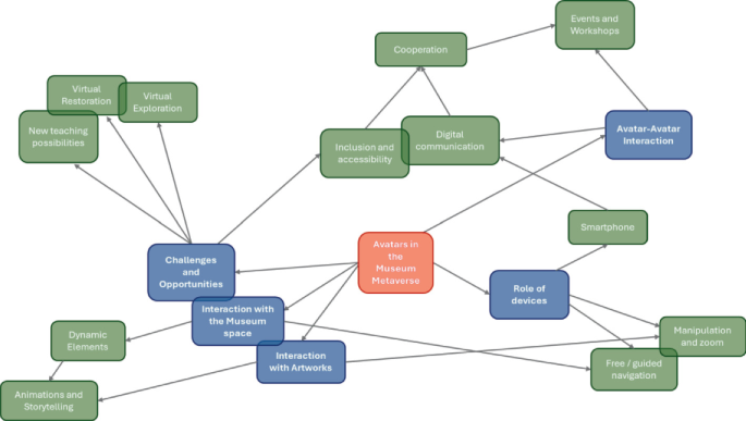 Spatial Iterations Within the Metaverse: The Experience of Museum ...