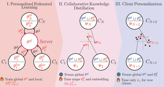 FedPCE: Federated Personalized Client Embeddings for Post-training ...