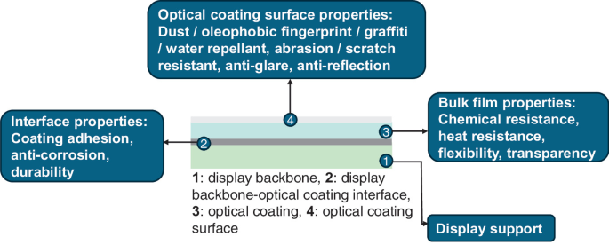 Functional Coatings for Electronic Displays | Springer Nature Link ...