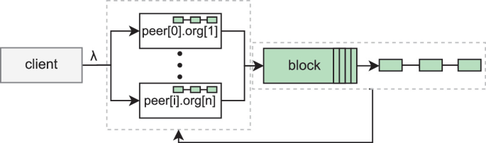 A Blockchain Review Based on the Scalability Trilemma | Springer Nature ...