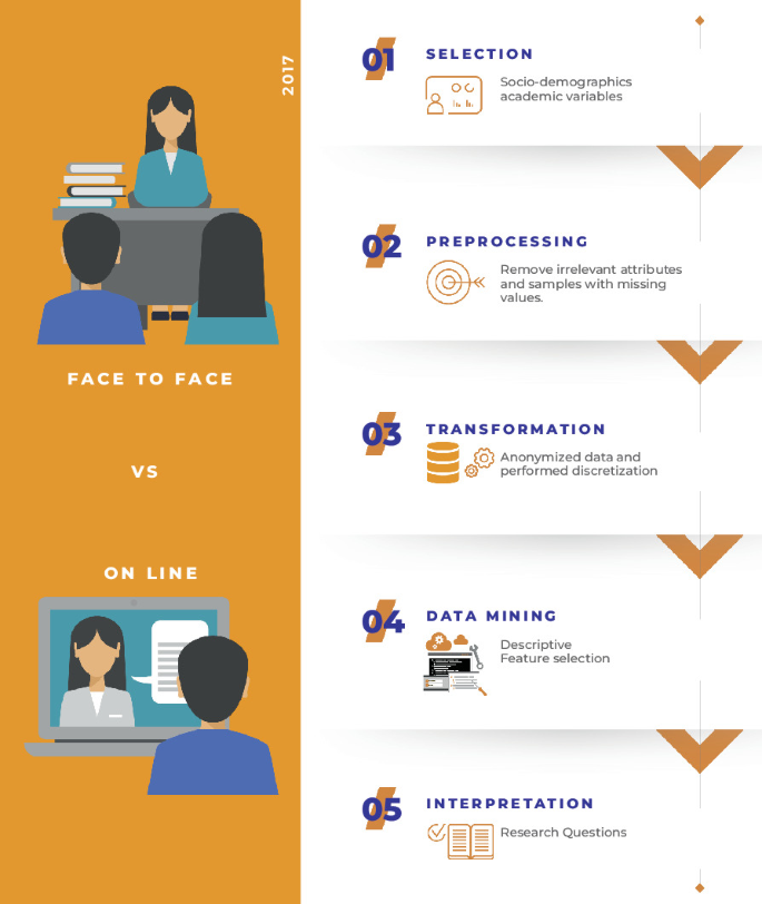 Comparing Academic Performance in Online and Face-to-Face Object ...
