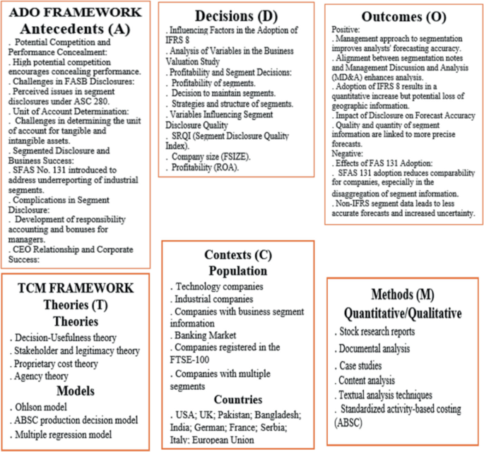 Segment Reporting Systematic Review: An ADO-TCM Framework Approach ...