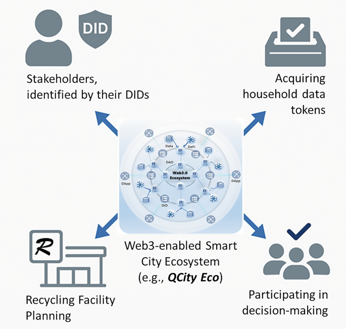 Value Co-creation Case Study: The Smart City Ecosystem | Springer ...