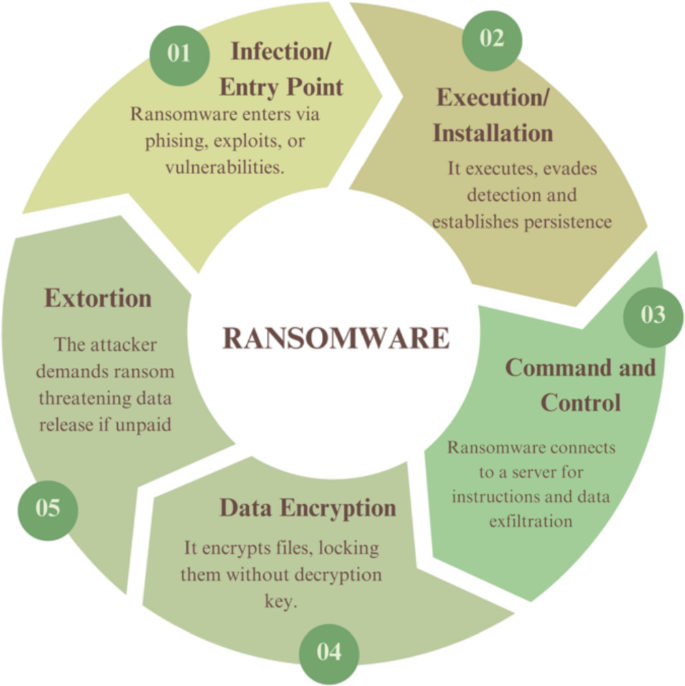 Ransomware and AI Defense Mechanisms | Springer Nature Link (formerly ...