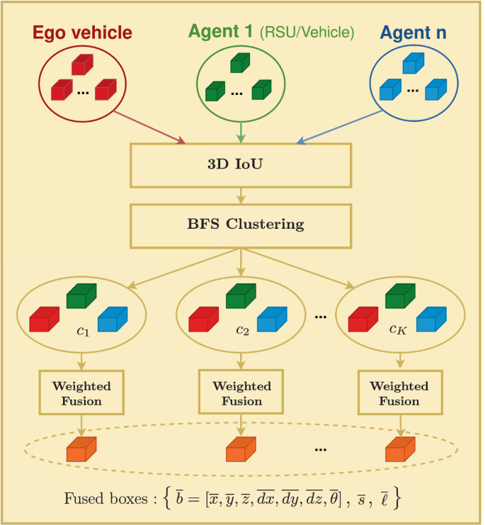 BFS-Based Weighted Late Fusion for 3D Object LiDAR Detection in V2X ...
