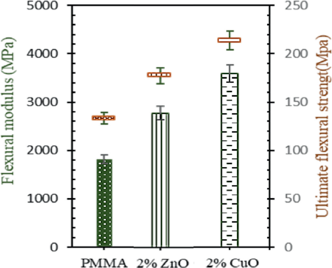 Enhanced Antibacterial and Mechanical Properties of PMMA-Based Dental ...