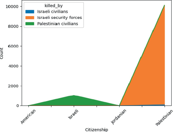 Statistical Analysis of the Israeli-Palestinian Conflict: Patterns and ...