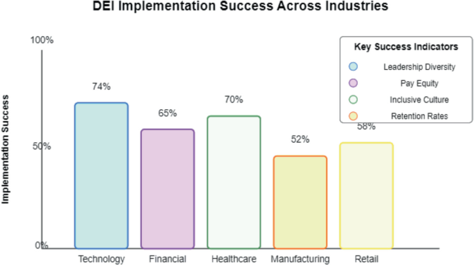 The Role of DEI Strategies in Organizational Management and Performance ...