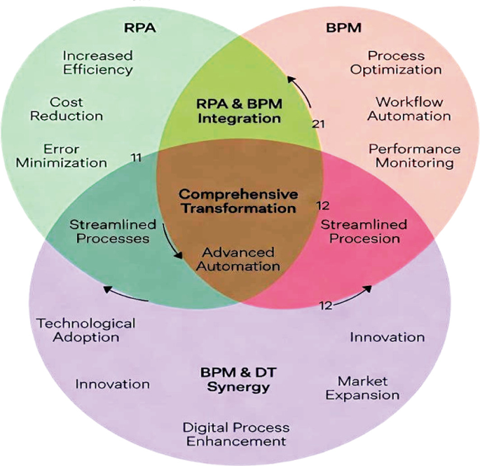Strategic Integration of RPA, BPM, and Digital Transformation in ...