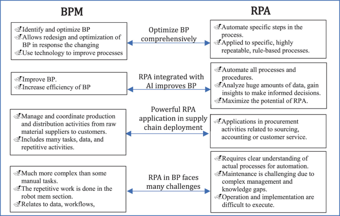 Strategic Integration of RPA, BPM, and Digital Transformation in ...