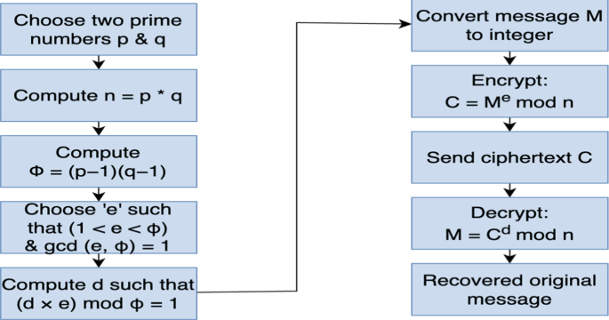 Breaking Integer Factorization Using Shor’s Algorithm: A Practical ...