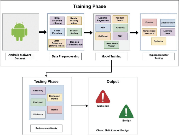 Detecting Malicious Android Apps Through Static Features Using Machine ...