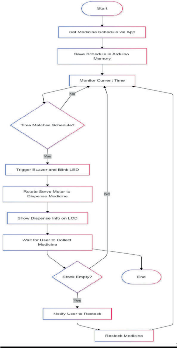 IOT Based Automatic Medicine Dispenser | Springer Nature Link