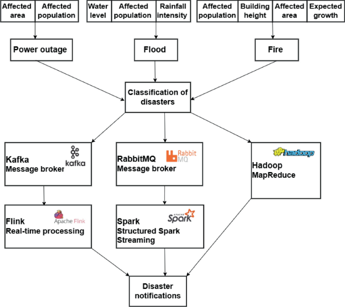 DisasterComm: A Severity-Aware Big Data Communication Framework for ...