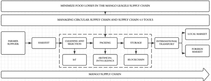 Adopting Smart Tools in the Mango Leagile Supply Chain for Enhancing ...