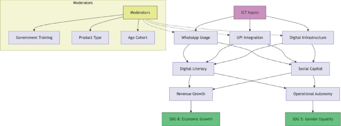 The Role of ICT in Empowering Women-Led MSMEs: Analysing WhatsApp ...