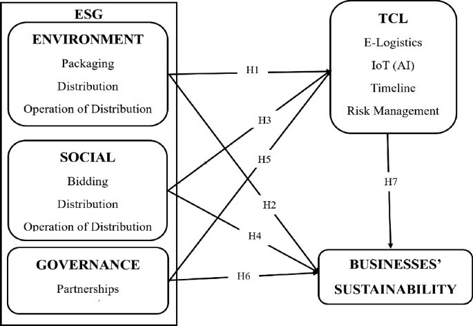 The Multivariate Impacts of ESG Practices on Logistics Business ...