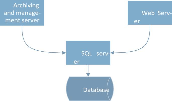 A Novel System to Capture and Create DIACOM and PACS Database ...