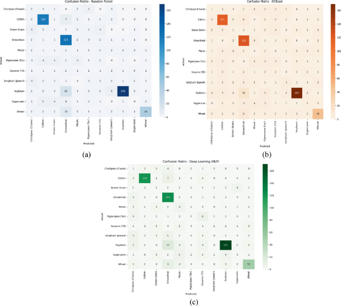 Multi-class Crop Prediction Based on Soil and Climate Parameters Using ...