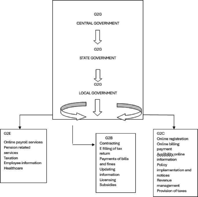 Role of ICT in E-Governance Problems and Acceptability | Springer ...