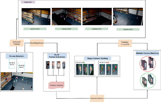 Exploring YOLOv12 for Multi-camera People Tracking with BoT-SORT ...