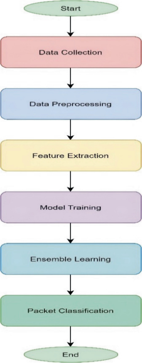 A Novel Machine Learning Ensemble Approach for Corrupt Data Packet ...