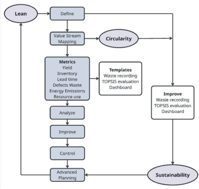 Advanced Planning for Lean, Circular and Sustainable Decision-Making in ...