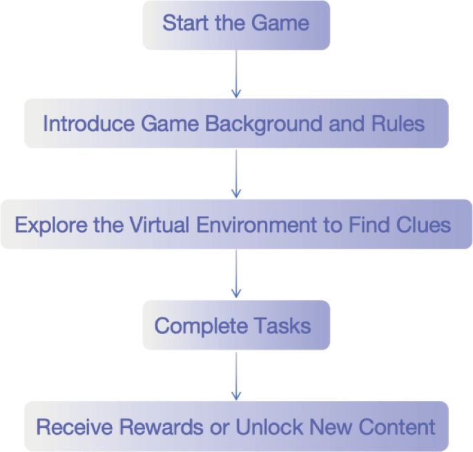 The Application of Digital Games in Museums for Cultural Heritage ...