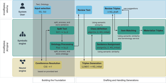 A User-Centered Neuro-Symbolic Approach for Knowledge Graph Creation ...
