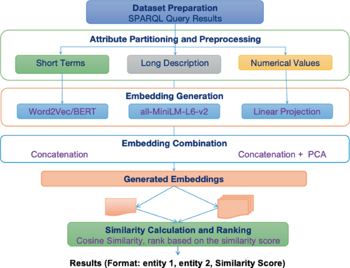 EmbER: A Neuro-Symbolic Method for Entity Comparison and Ranking in ...