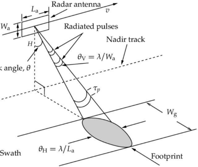Land Movement Risk Assessment Using Synthetic Aperture Radar (SAR) Data ...
