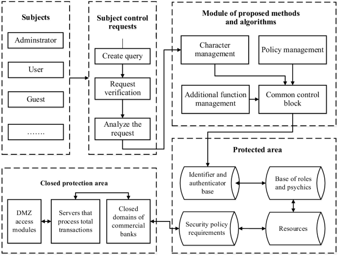 Evaluating the Effectiveness of Combined User Restriction Methods ...